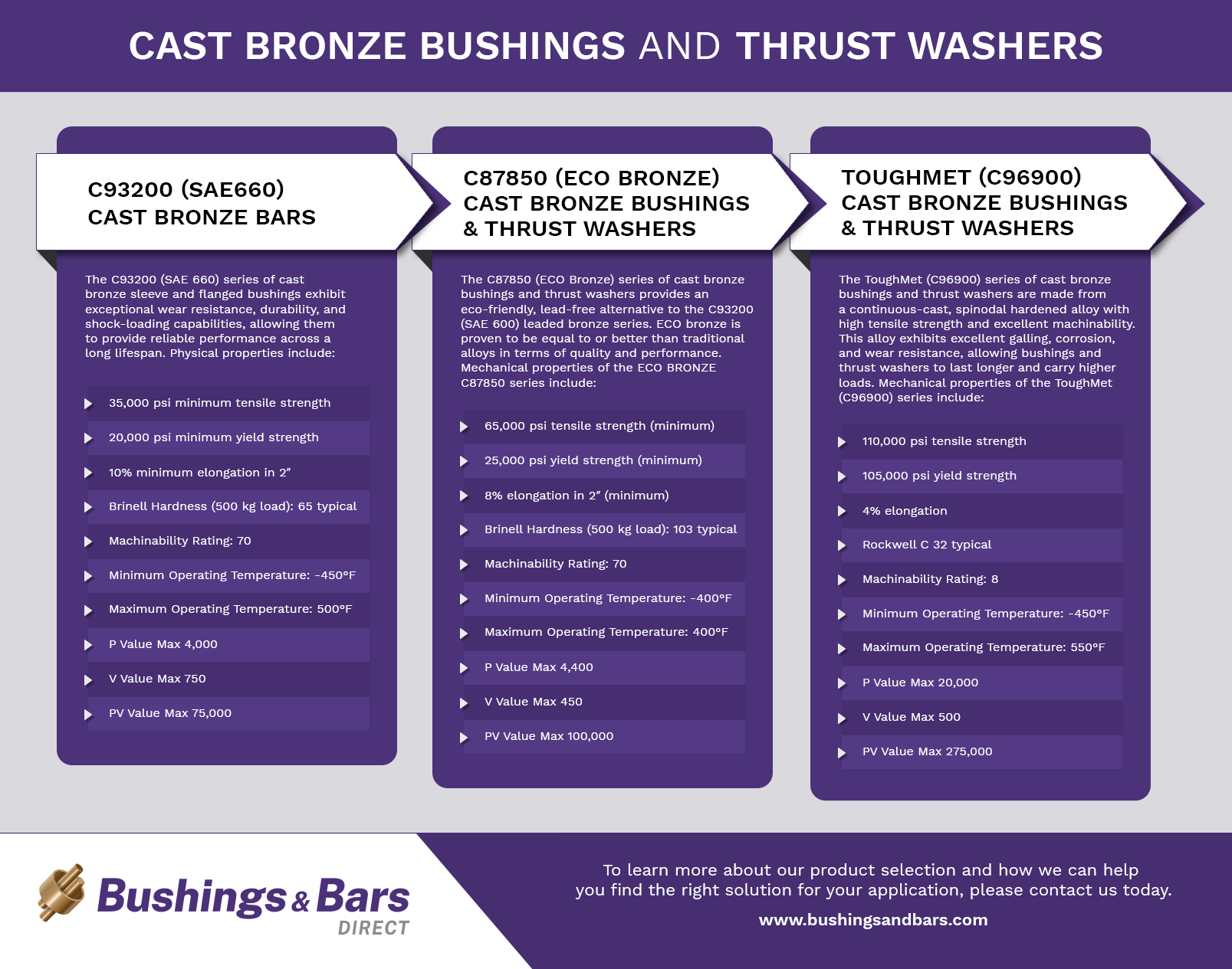 Cast Bronze Bushings & Thrust Washers - Bushings & Bars Direct